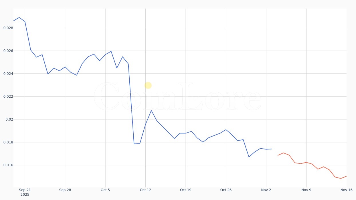Acala Token short-term price prediction