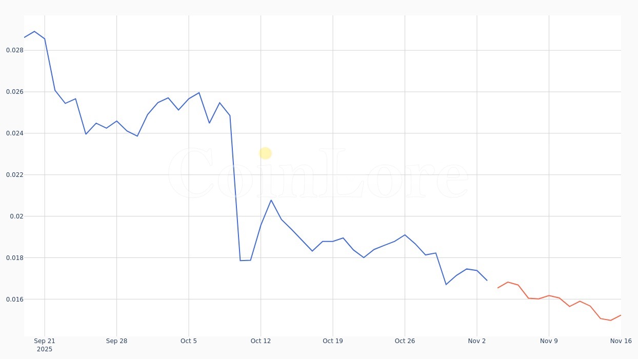 Acala Token краткосрочный прогноз курса