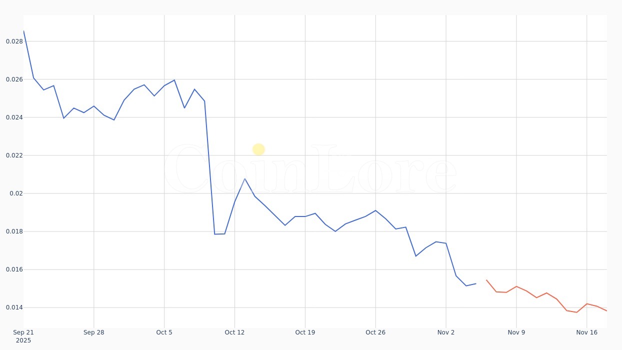 Acala Token short-term price prediction