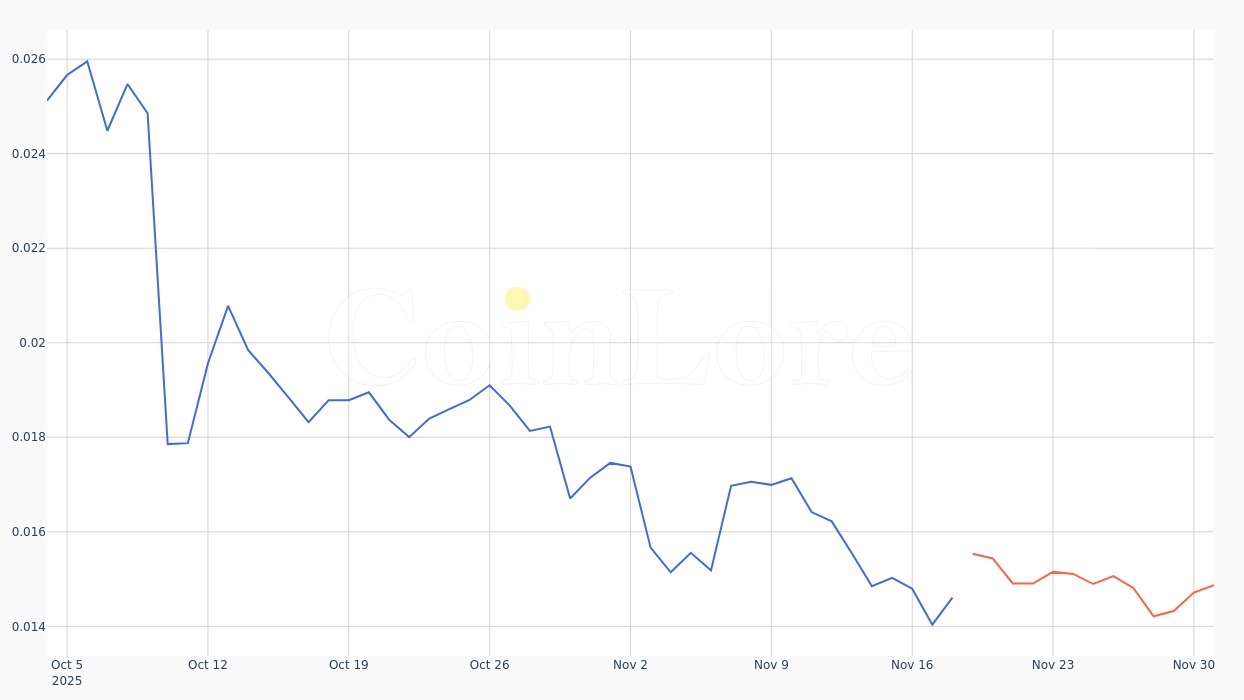 Acala Token short-term price prediction