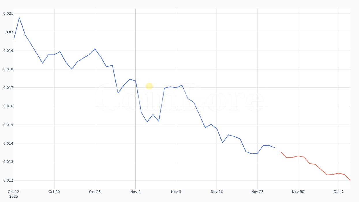 Acala Token short-term price prediction