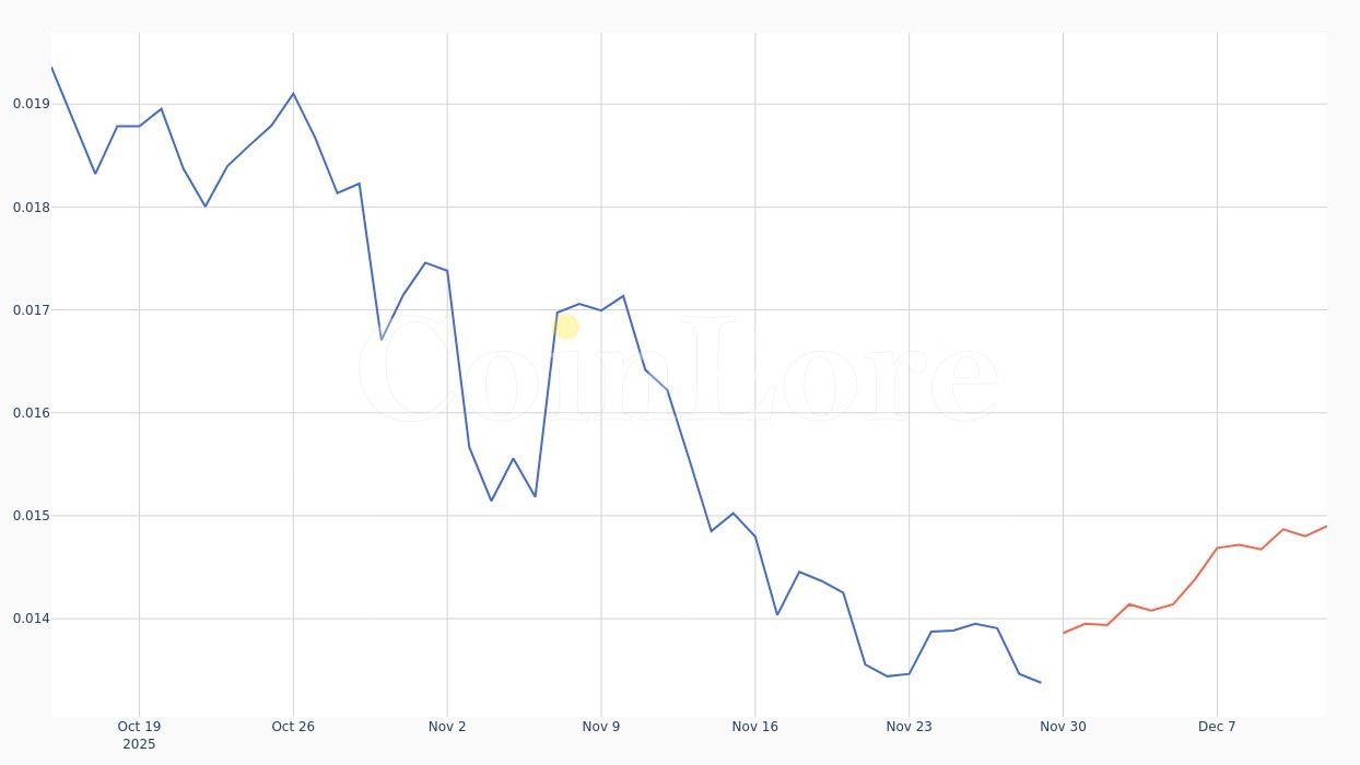 Acala Token short-term price prediction