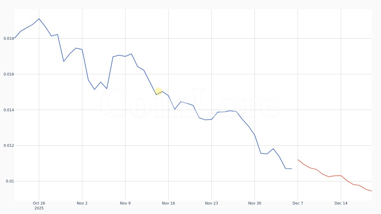 Acala Token short-term price prediction