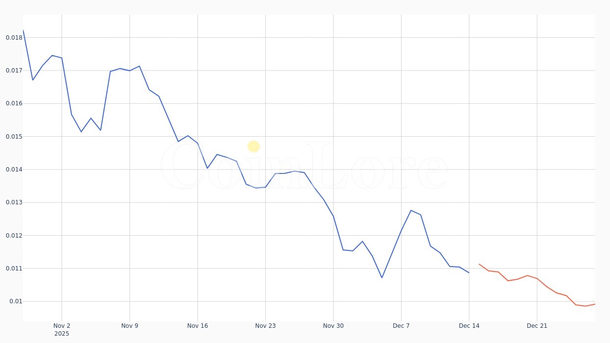 Acala Token kısa vadeli fiyat tahmini