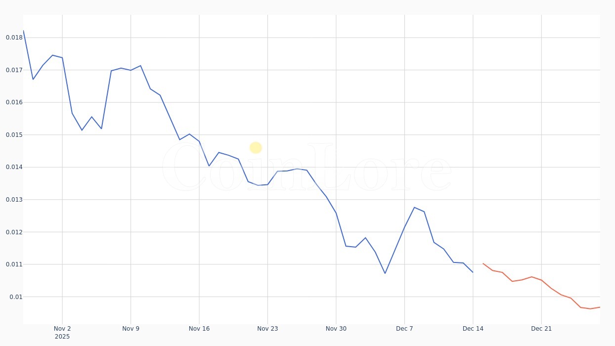 Predicción del precio a corto plazo de Acala Token