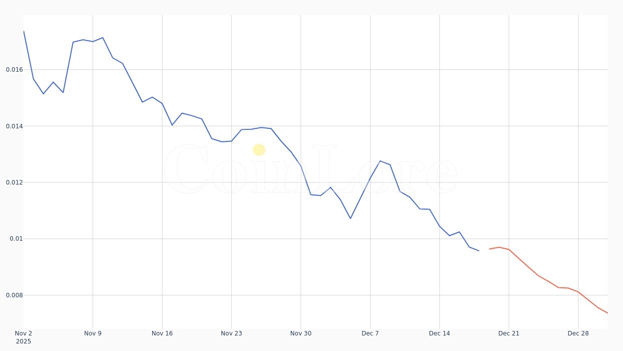 Acala Token краткосрочный прогноз курса