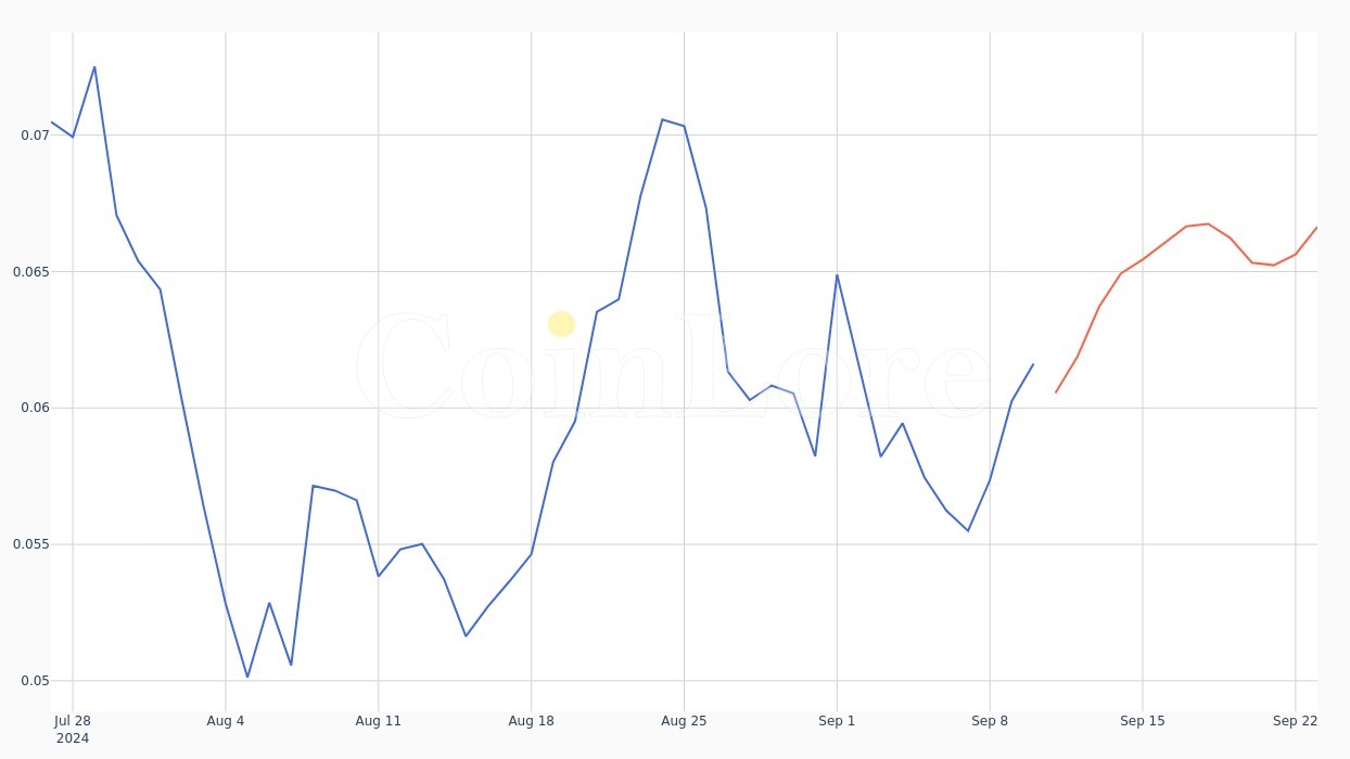 Predicción del precio a corto plazo de Acala Token