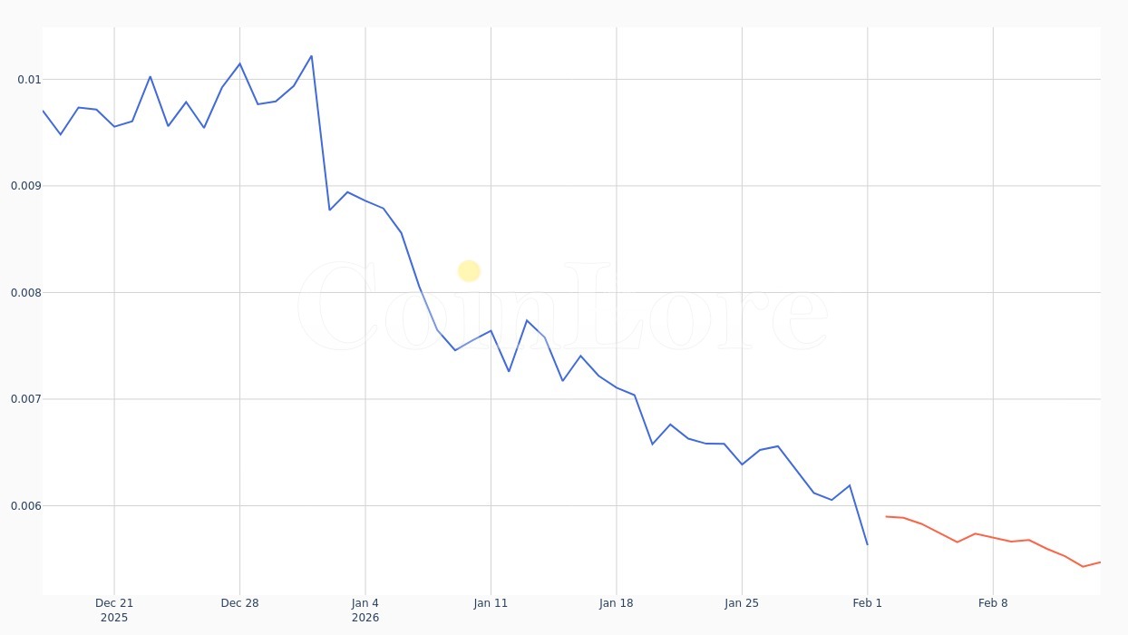 Acala Token краткосрочный прогноз курса