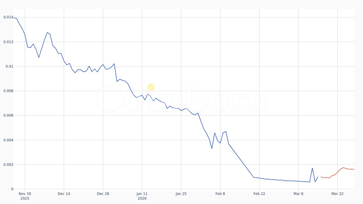Predicción del precio a corto plazo de Acala Token