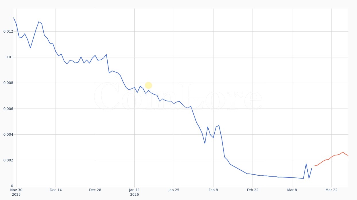 Acala Token краткосрочный прогноз курса