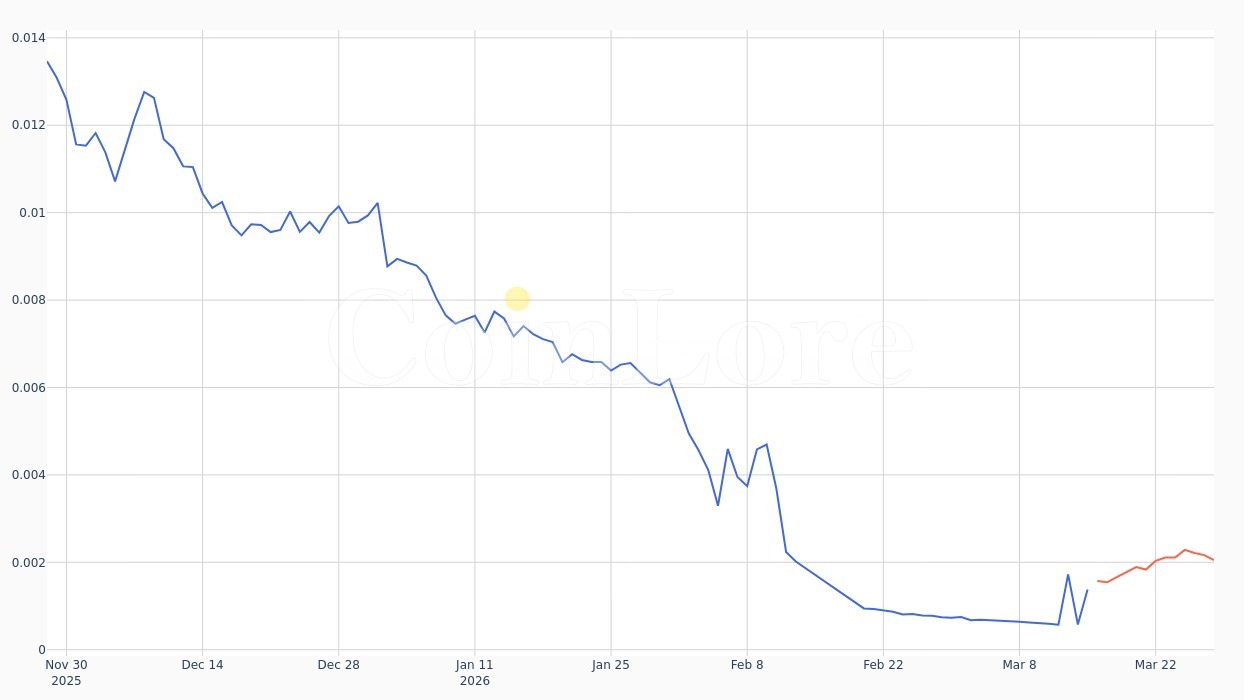 Acala Token краткосрочный прогноз курса