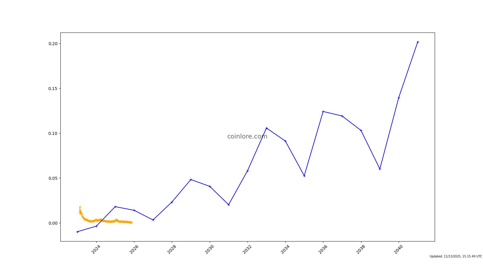Access Protocol price prediction long-term
