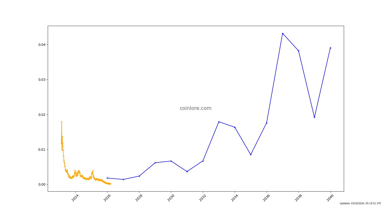 Predicción del precio de Access Protocol a largo plazo