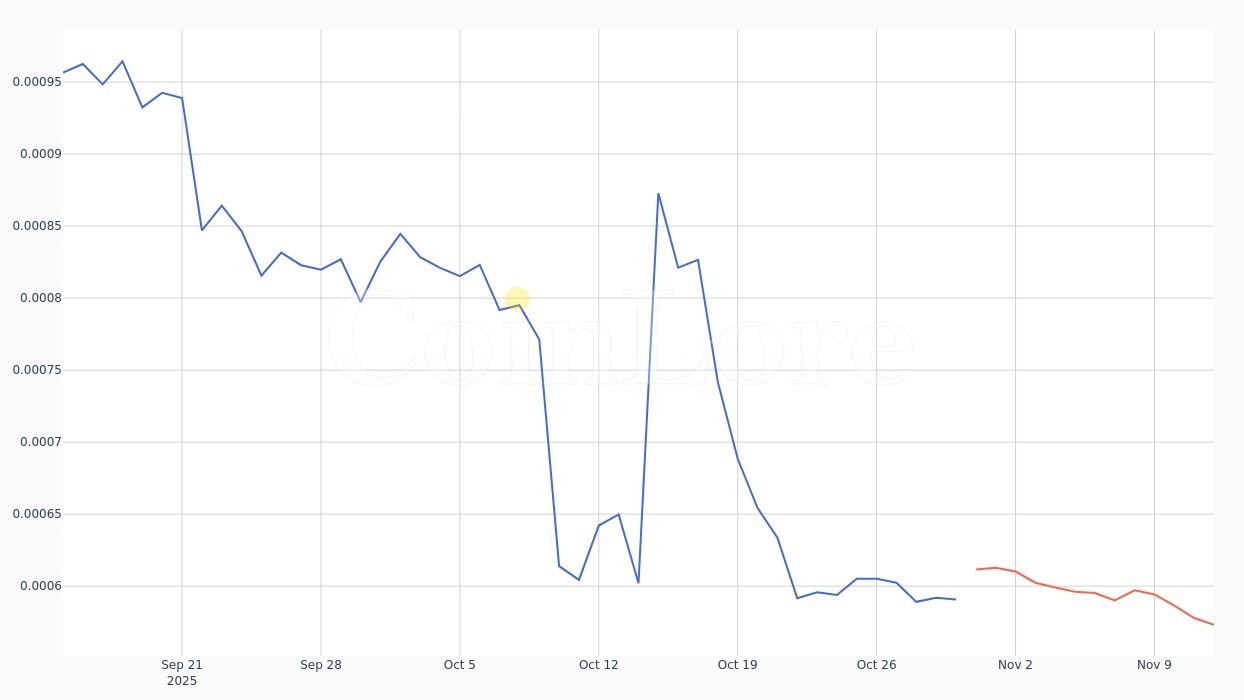 Access Protocol краткосрочный прогноз курса