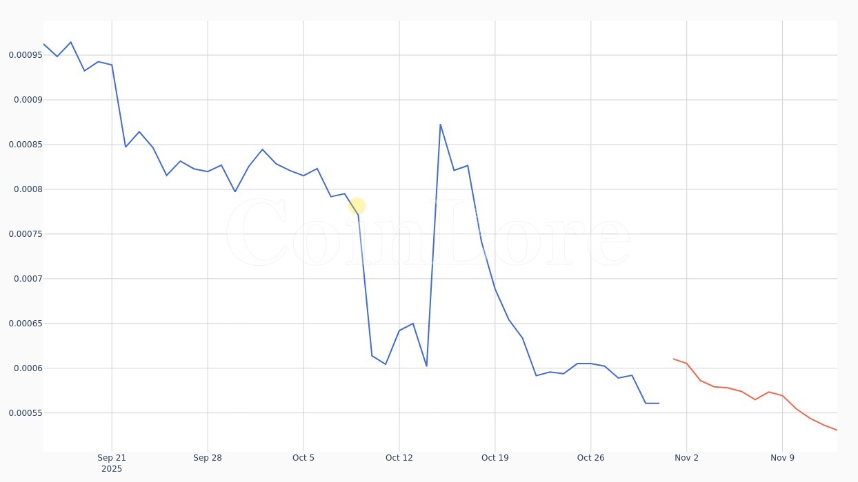Access Protocol kısa vadeli fiyat tahmini