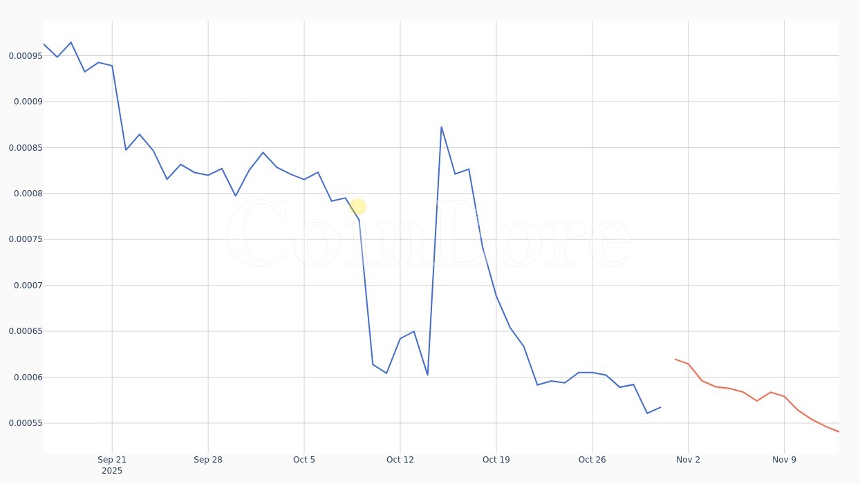 Predicción del precio a corto plazo de Access Protocol