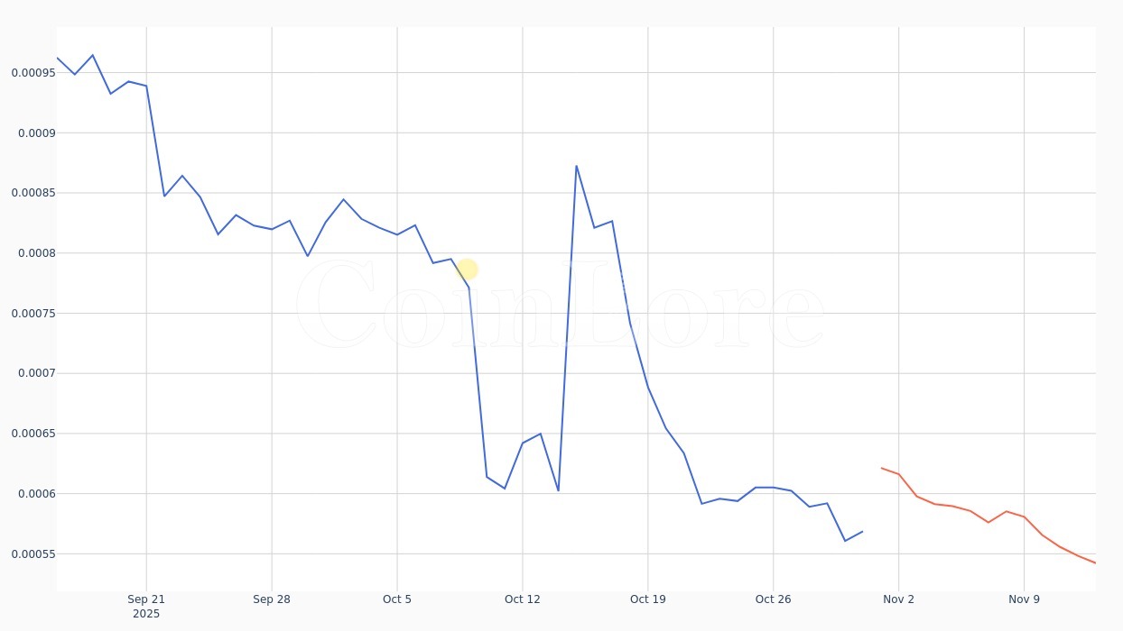 Predicción del precio a corto plazo de Access Protocol