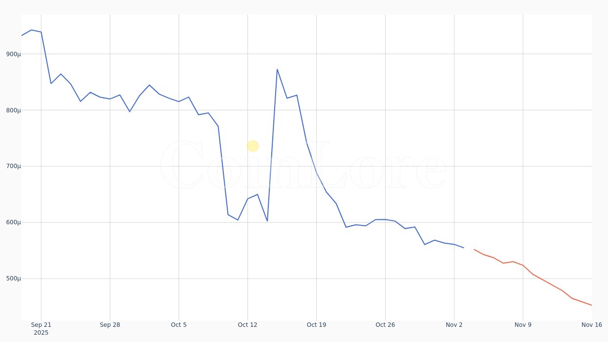 Access Protocol short-term price prediction