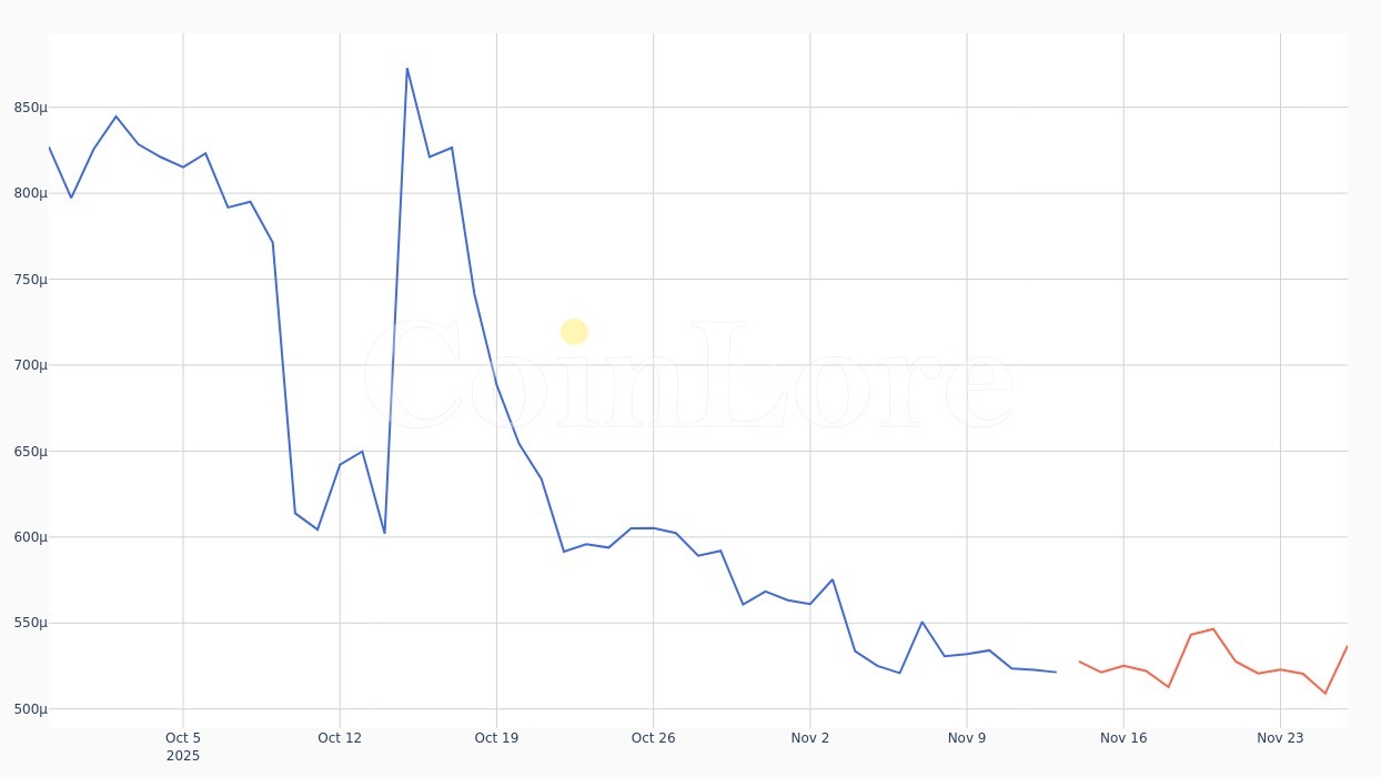 Access Protocol short-term price prediction