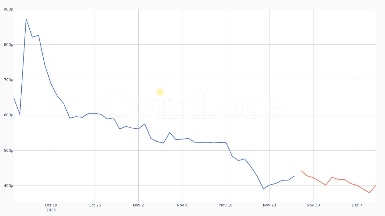 Access Protocol short-term price prediction