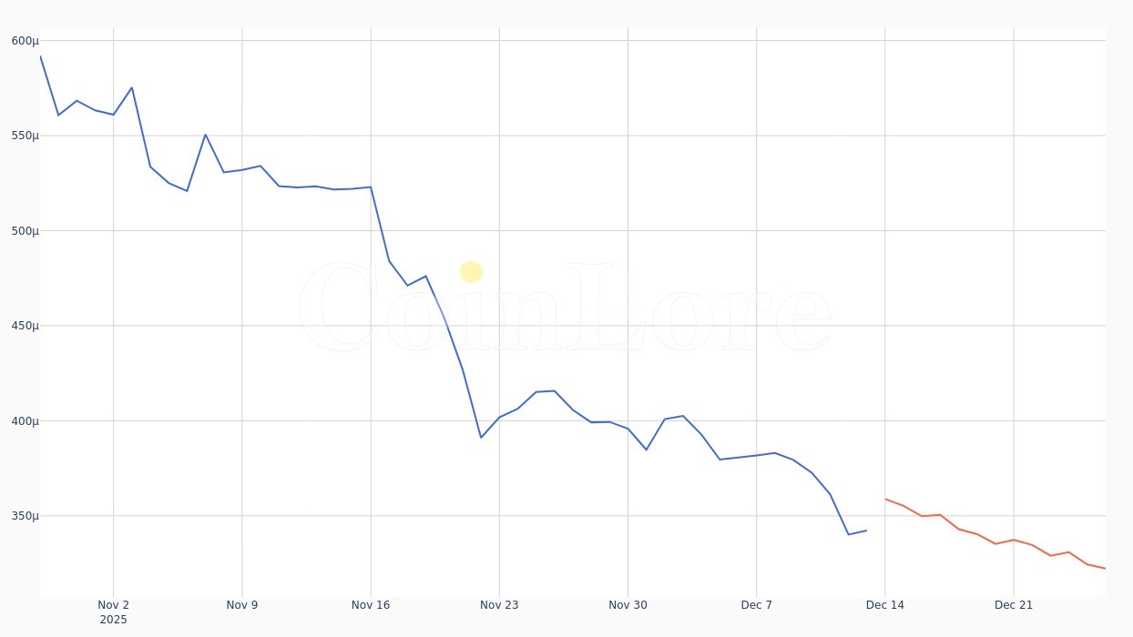 Access Protocol short-term price prediction