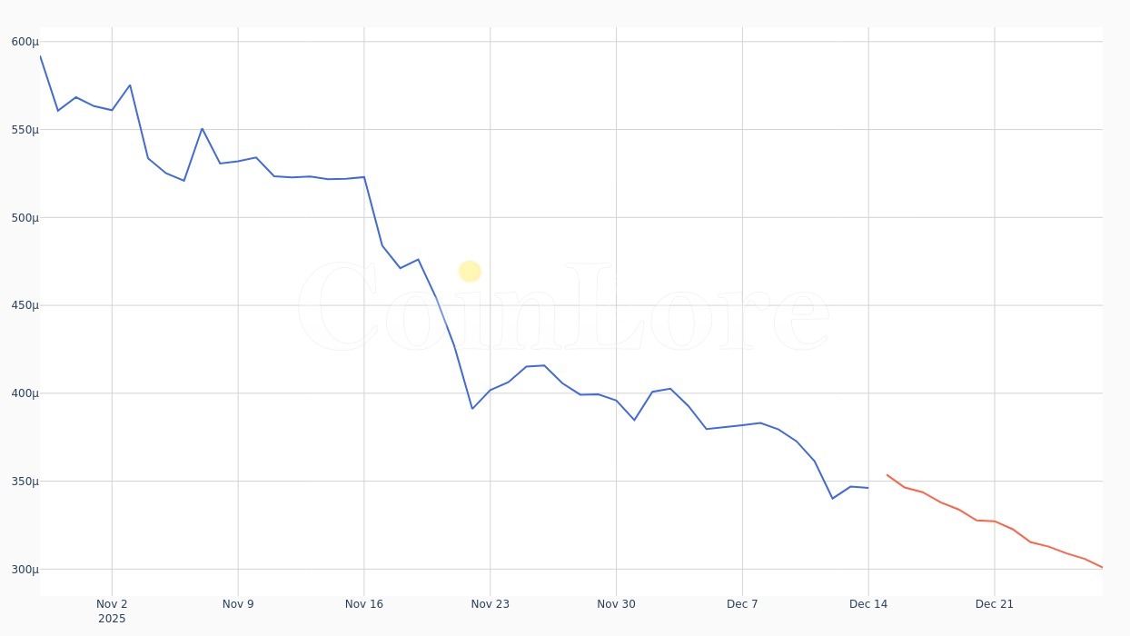 Access Protocol краткосрочный прогноз курса