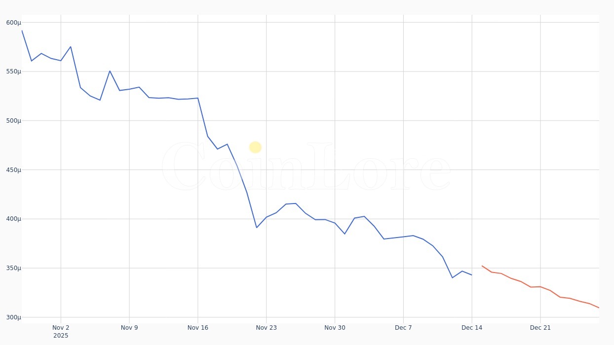 Access Protocol kısa vadeli fiyat tahmini
