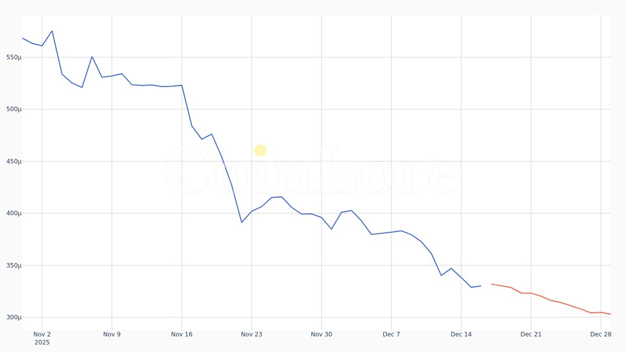 Predicción del precio a corto plazo de Access Protocol