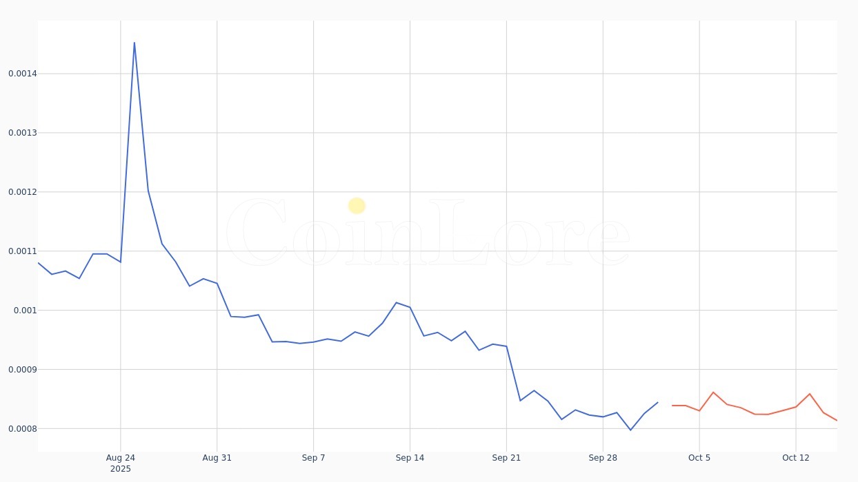 Access Protocol краткосрочный прогноз курса