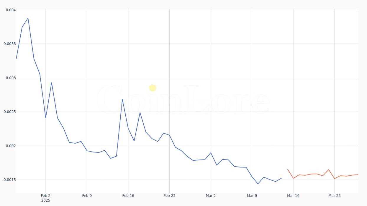 Access Protocol краткосрочный прогноз курса