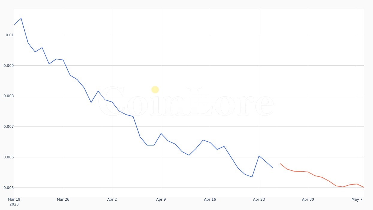 Access Protocol kısa vadeli fiyat tahmini