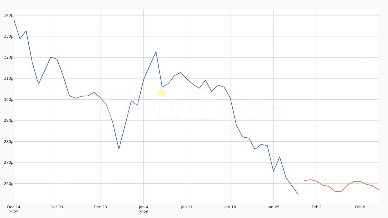 Predicción del precio a corto plazo de Access Protocol