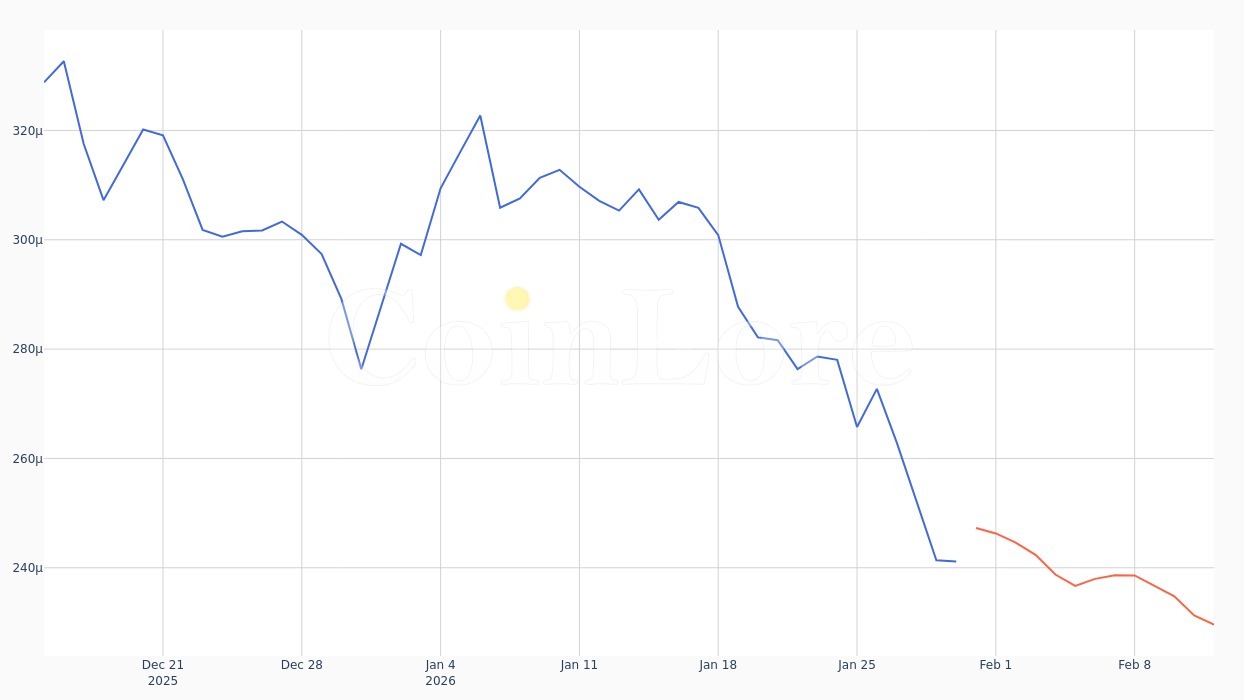 Predicción del precio a corto plazo de Access Protocol
