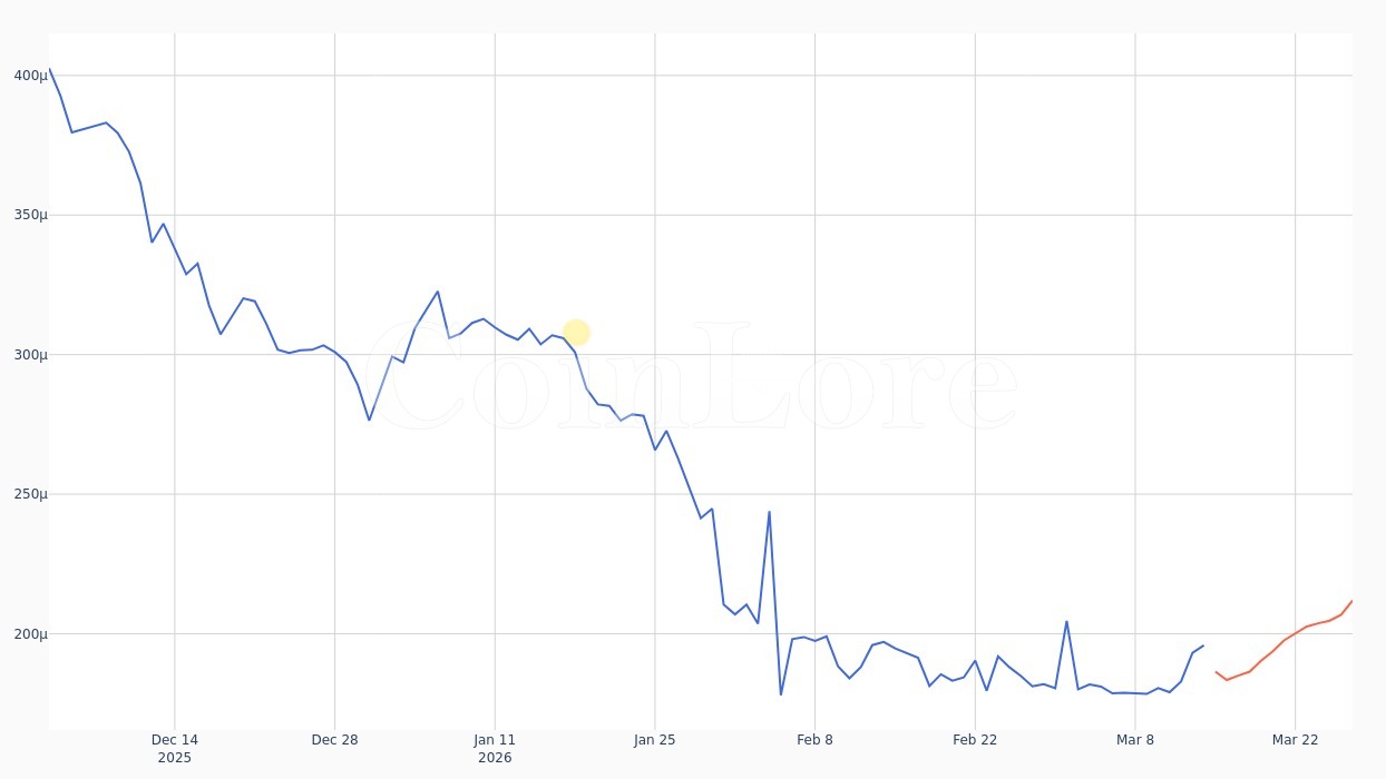 Access Protocol краткосрочный прогноз курса