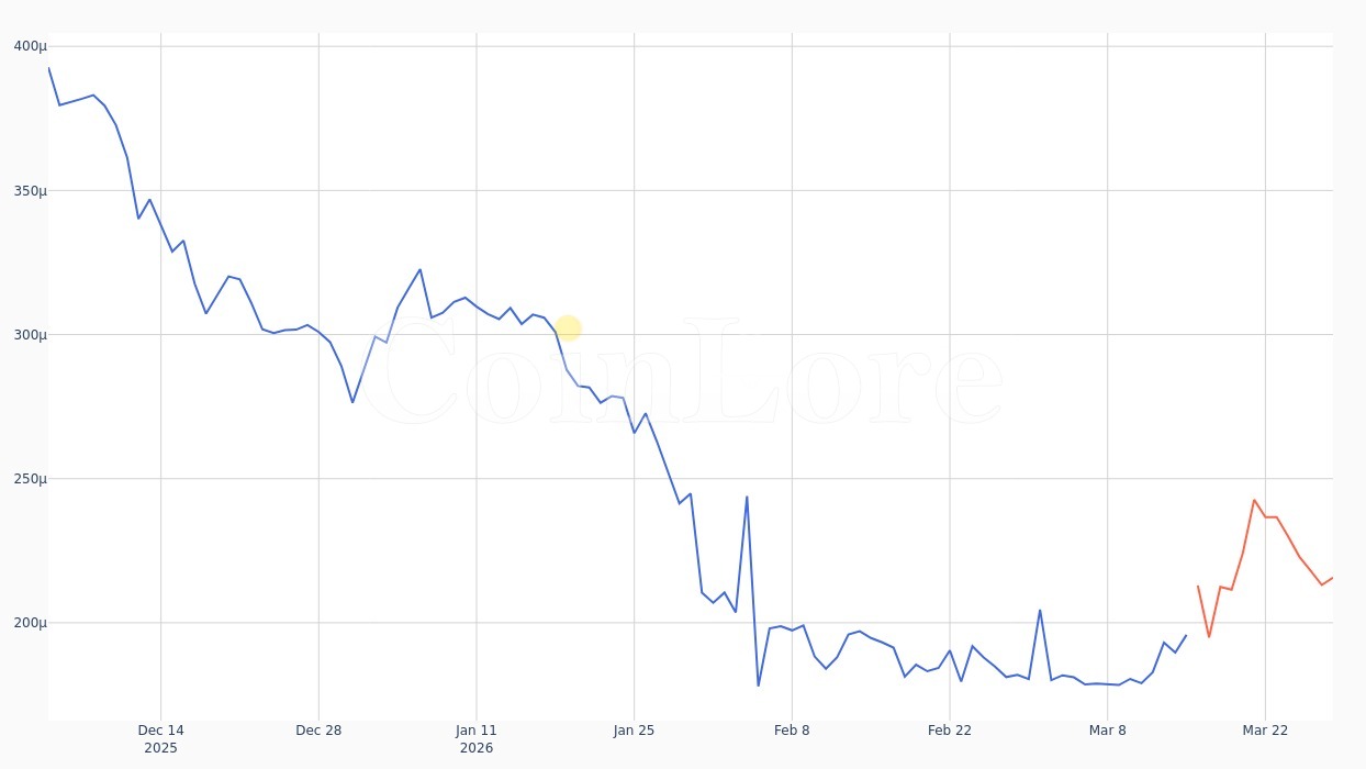 Access Protocol kısa vadeli fiyat tahmini
