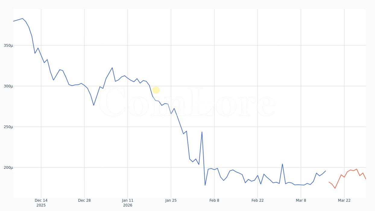 Predicción del precio a corto plazo de Access Protocol