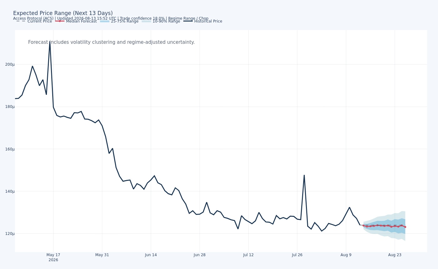Access Protocol price forecast next 13 days with confidence range and prediction bands