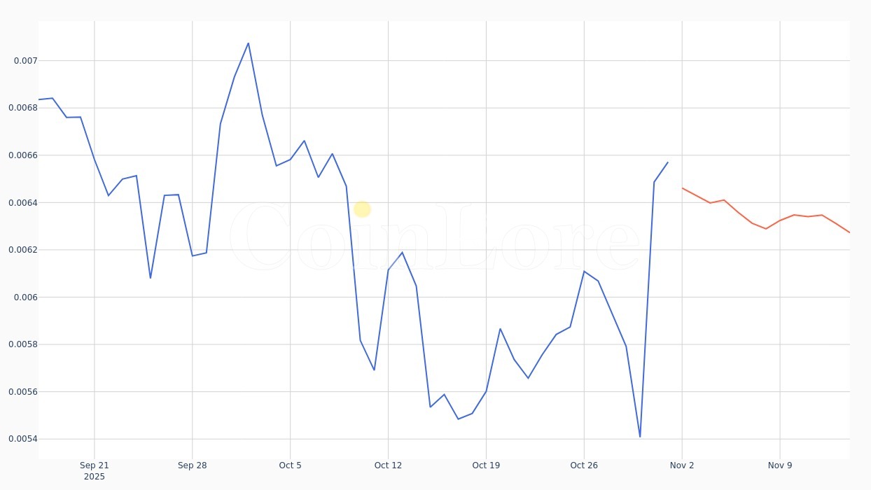 Acoin short-term price prediction
