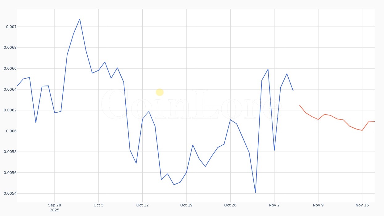 Acoin short-term price prediction