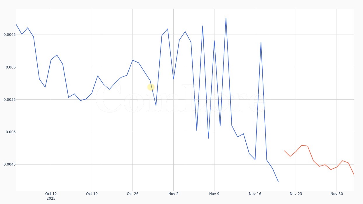 Acoin short-term price prediction
