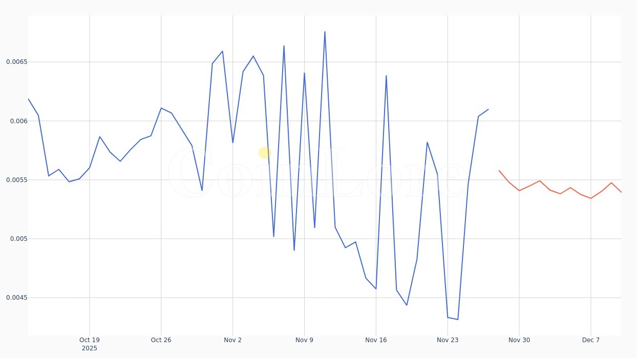 Acoin short-term price prediction