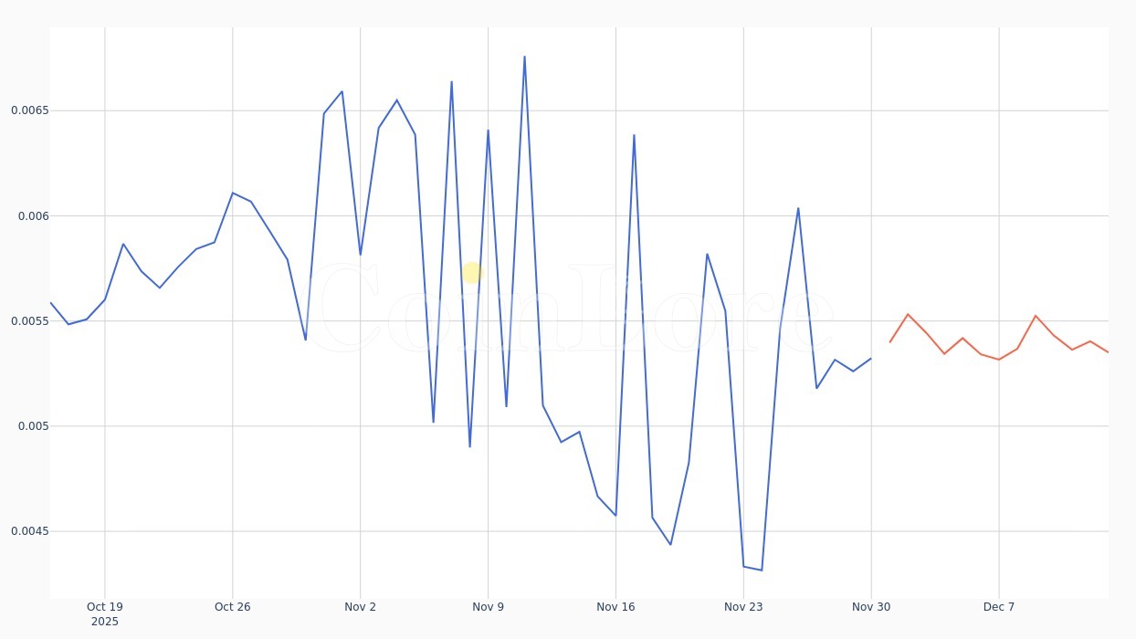 Acoin short-term price prediction