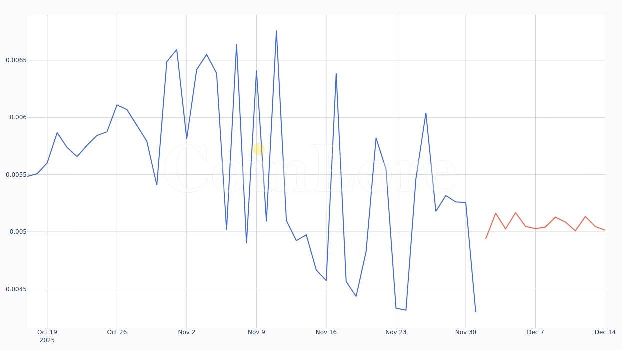 Acoin short-term price prediction