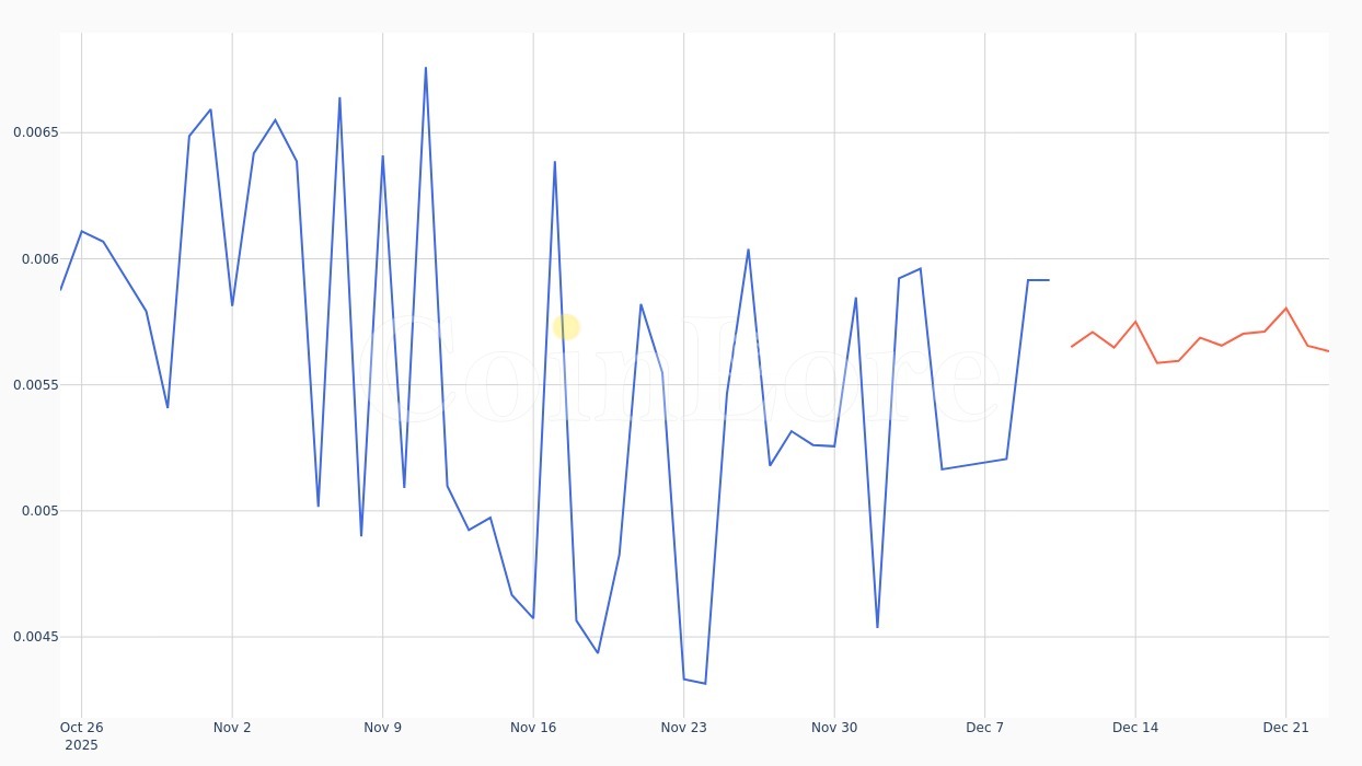 Acoin short-term price prediction