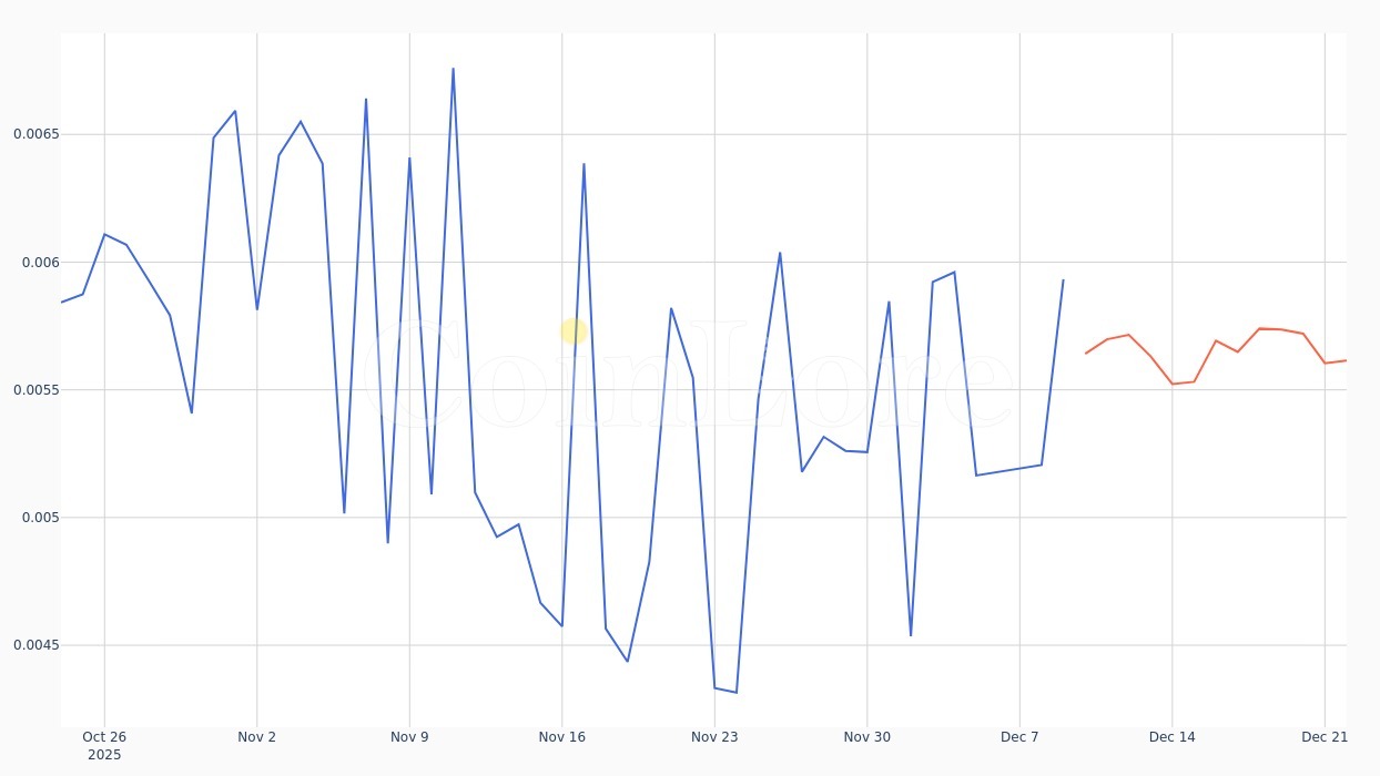 Acoin short-term price prediction