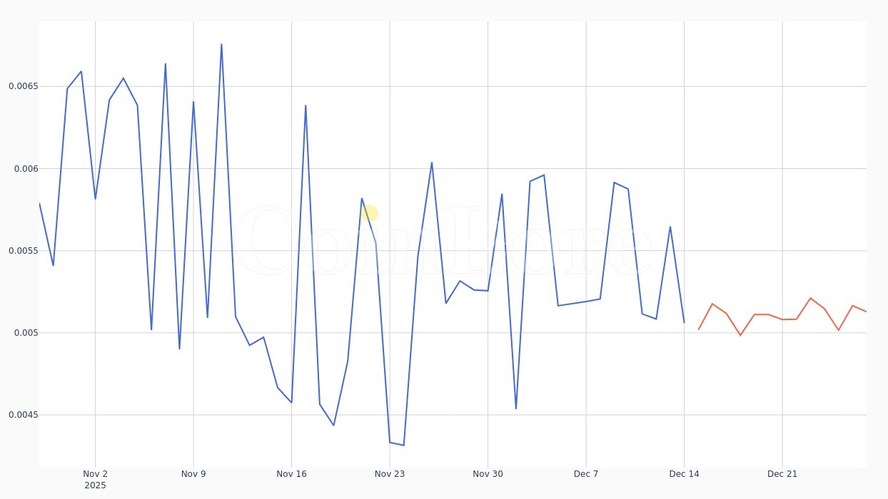 Acoin short-term price prediction