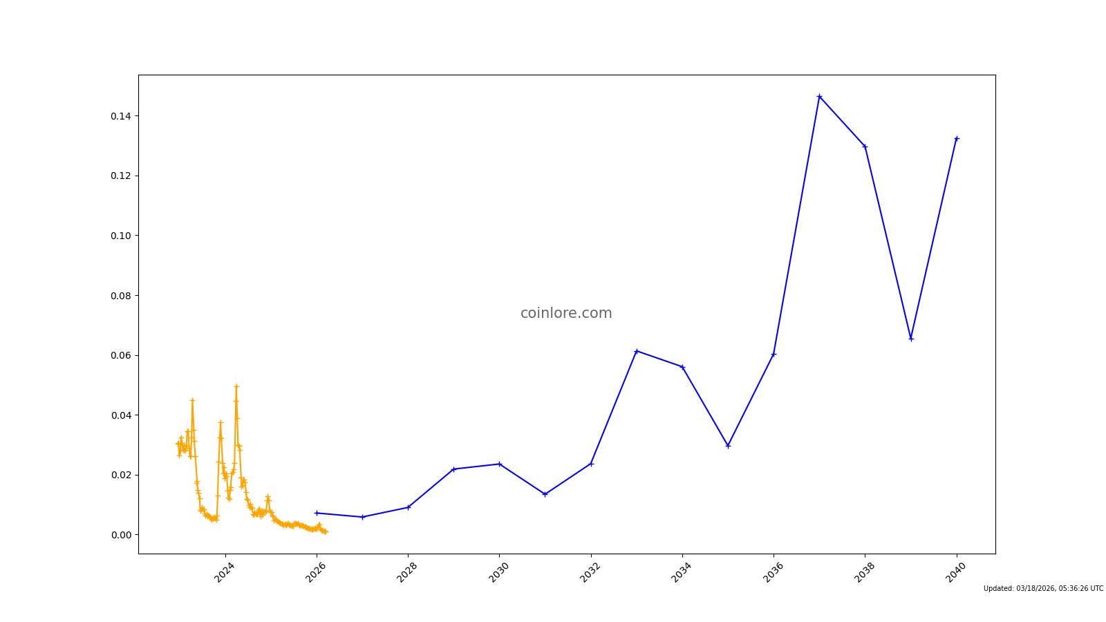 Acquire.Fi долгосрочные прогноз курса