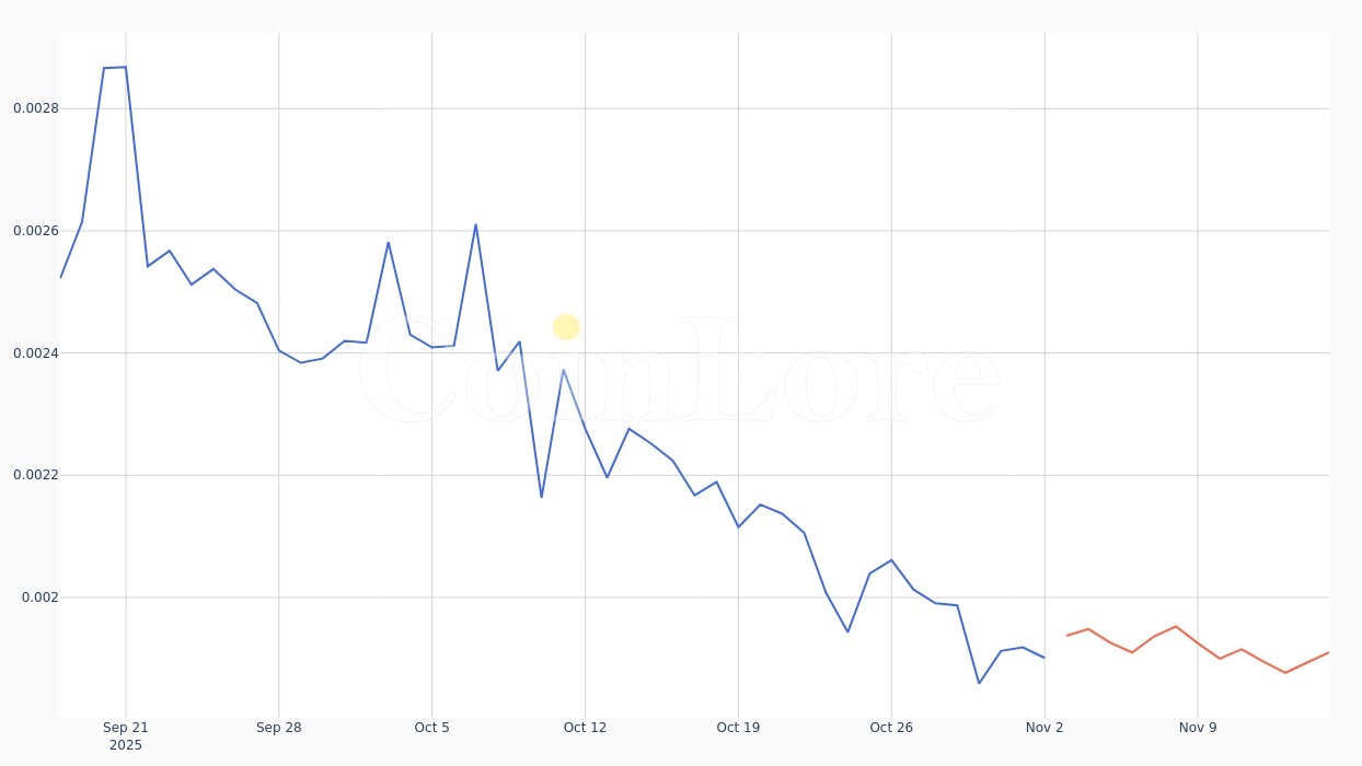Acquire.Fi краткосрочный прогноз курса