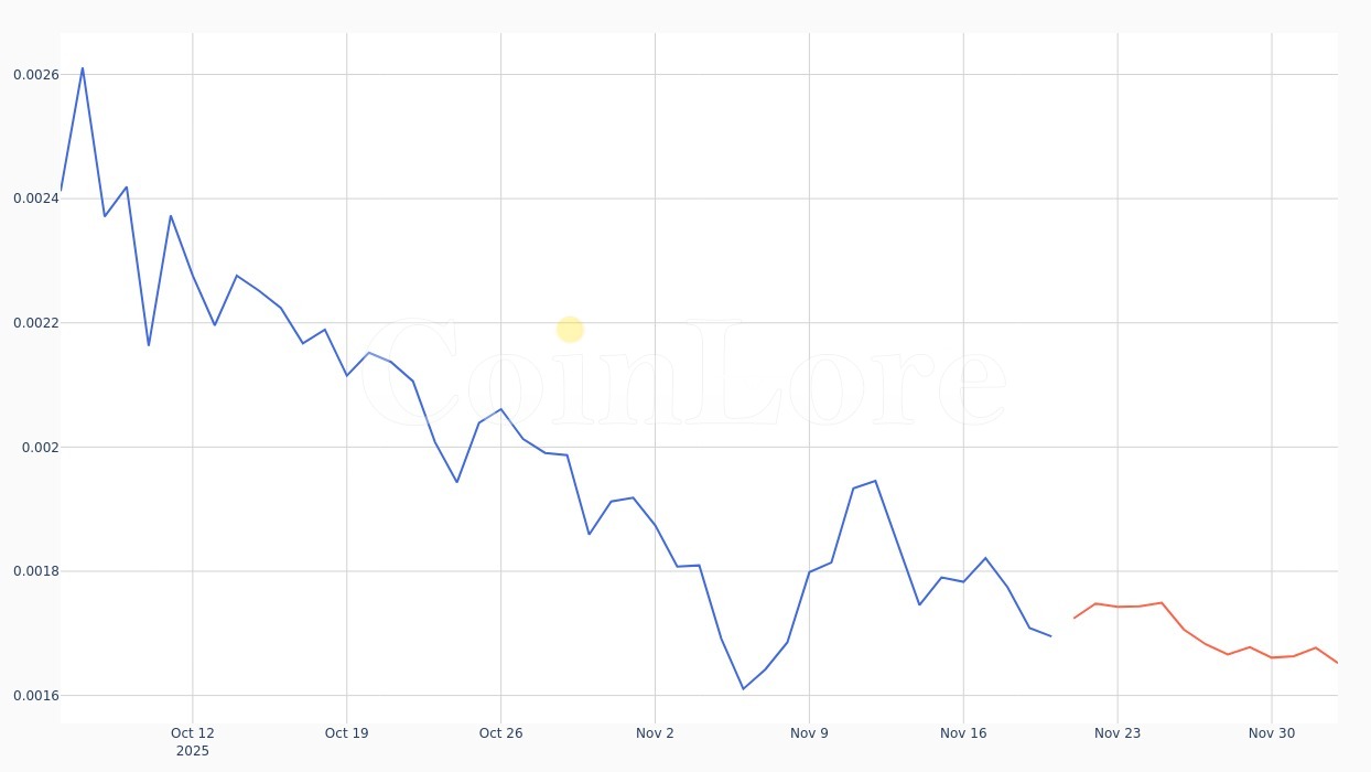 Acquire.Fi short-term price prediction