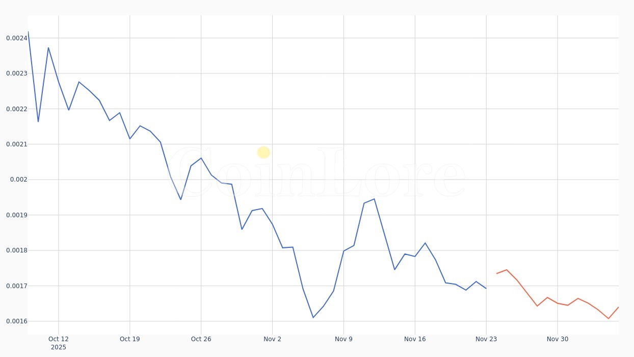 Acquire.Fi short-term price prediction